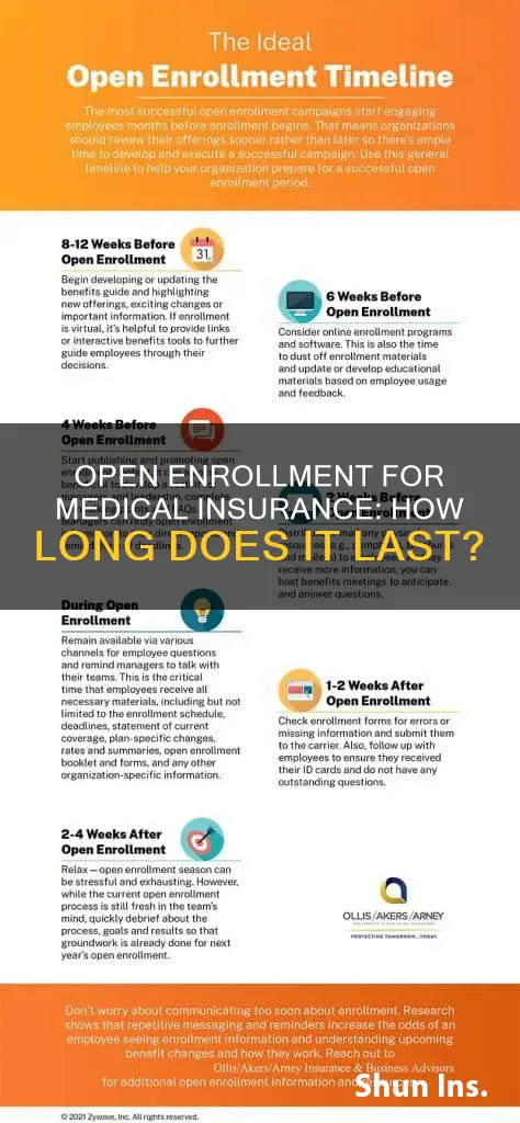 Open Enrollment For Medical Insurance: How Long Does It Last? | ShunIns