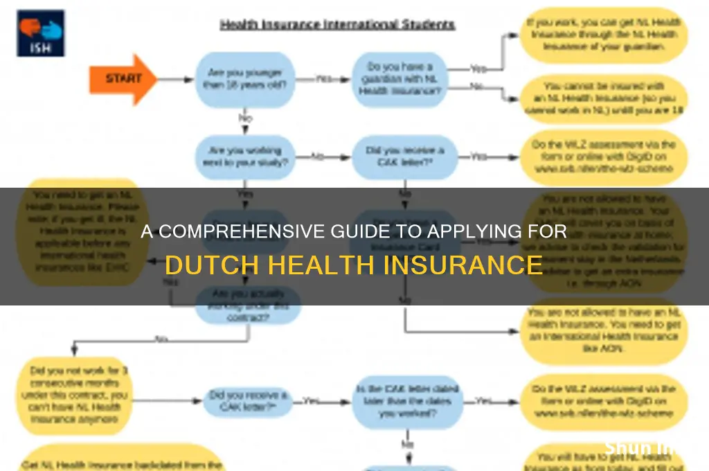 A Comprehensive Guide To Applying For Dutch Health Insurance | ShunIns