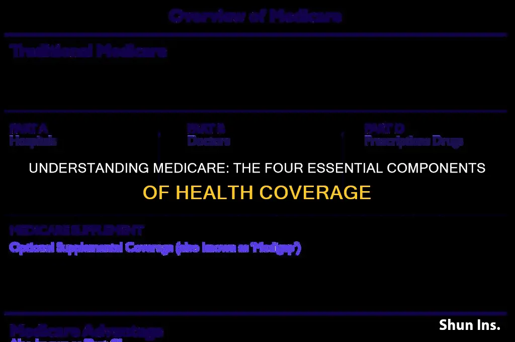 Understanding Medicare: The Four Essential Components Of Health ...