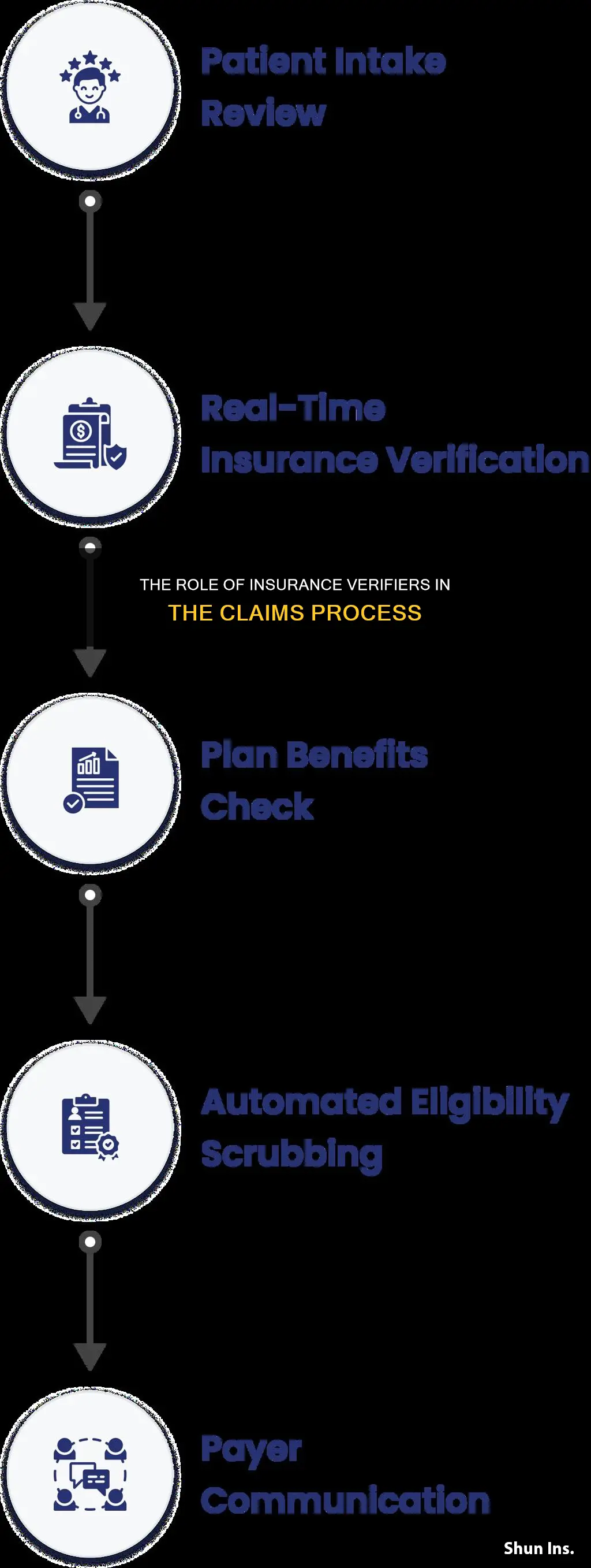 The Role Of Insurance Verifiers In The Claims Process | ShunIns