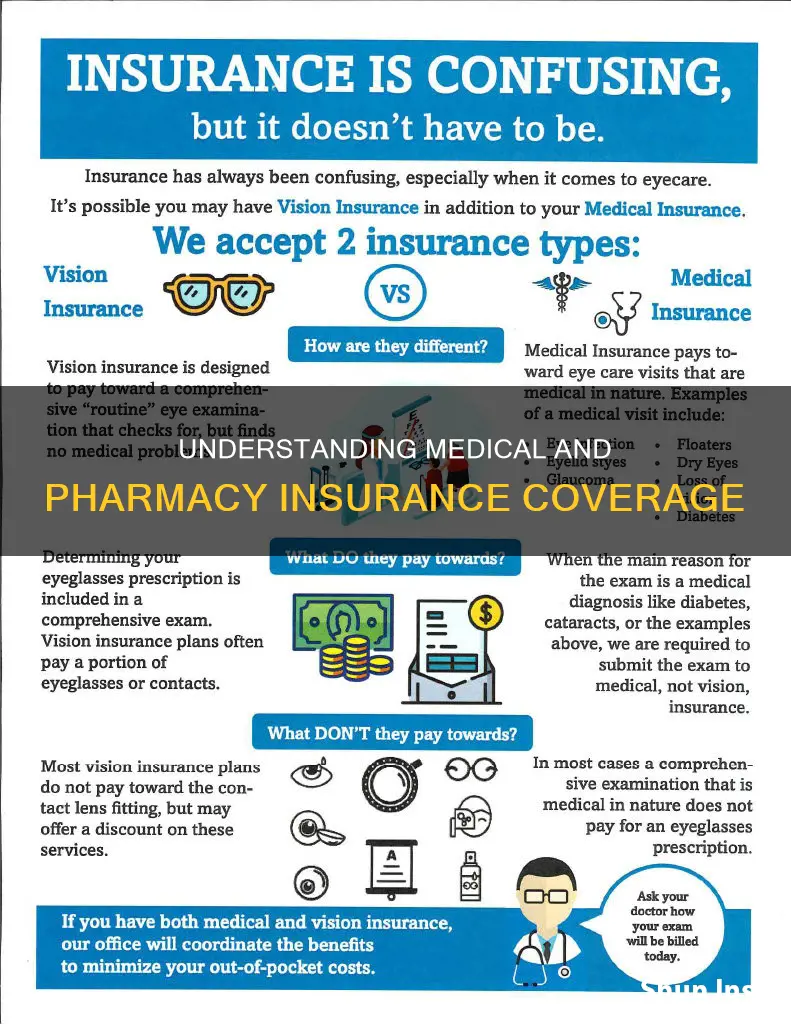 Understanding Medical And Pharmacy Insurance Coverage | ShunIns