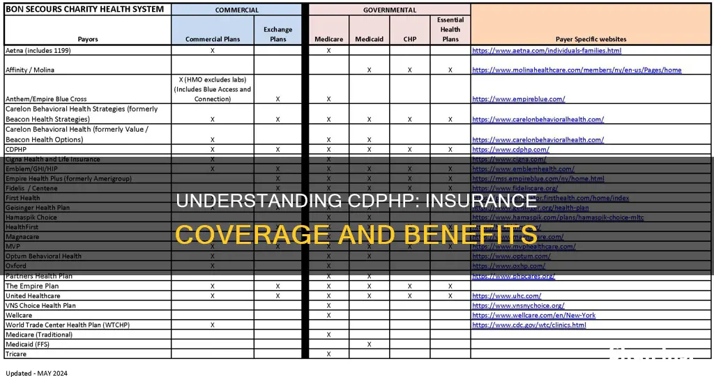 Understanding Cdphp: Insurance Coverage And Benefits | ShunIns