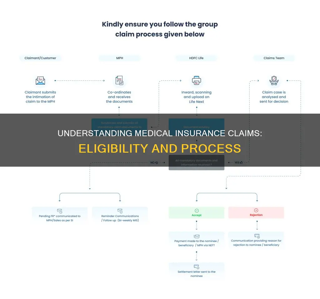 Understanding Medical Insurance Claims: Eligibility And Process | ShunIns